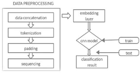 Figure 1 From Phishing Detection From Urls Using Deep Learning Approach Semantic Scholar