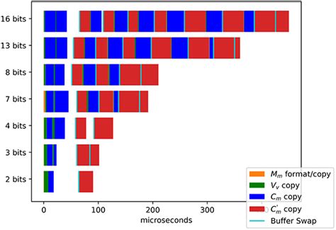 Accelerating In Memory Database Functionality With Fpgas Acm Transactions On Reconfigurable