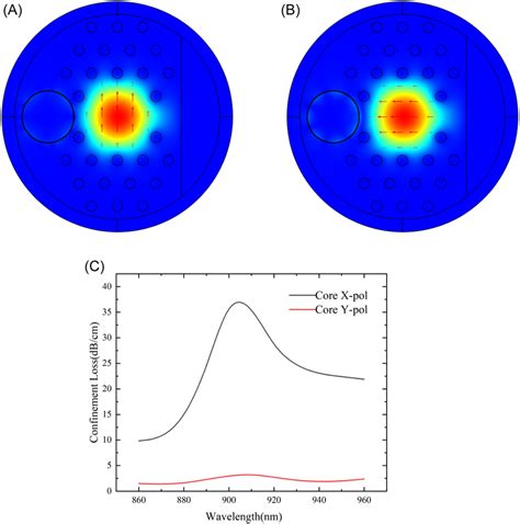 Optical Field Distribution Of Two Fundamental Modes At 900 Nm A Download Scientific Diagram