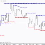 MTF RESISTANCE AND SUPPORT Indicator For MetaTrader 4 Forex MT4 Indicators