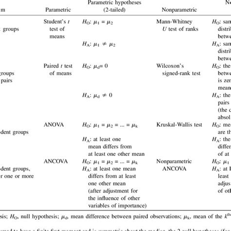 Parametric And Nonparametric Tests 1 Download Table