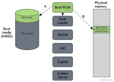 Android 安卓启动流程pbl Xbl Csdn博客
