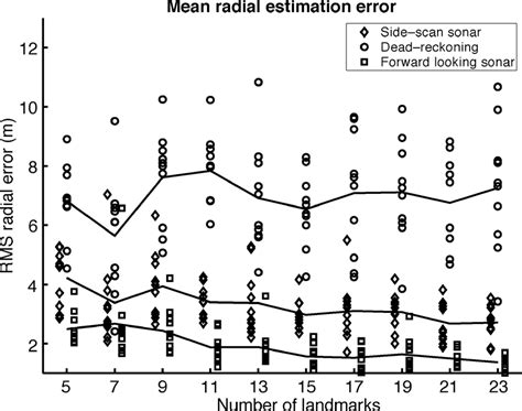 mean radial estimation error one point is plotted per simulation cml