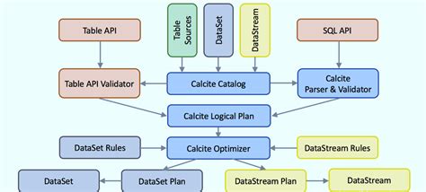 干货详解 FlinkSQL 实现原理 Calcite