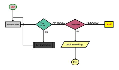 Quick Text Based Flowcharts For Developers Hackernoon