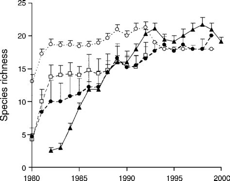 Total Species Richness Number Of Species Mean Se In The