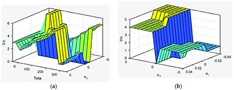 The Obtained Fuzzy Rules Surfaces Under Matlab Fuzzy Toolbox A The Download Scientific