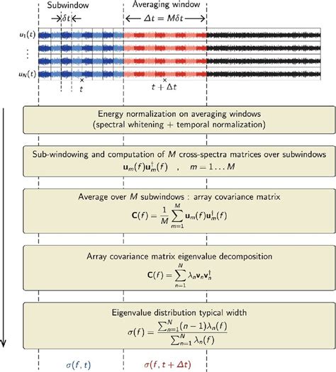 7 Sequence Of Operations Used For Estimating The Network Covariance