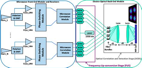 Figure 1 From Mach Zehnder Modulators For Microwave Polarization