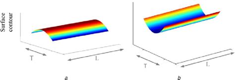 Schematic Drawing Of A Convex B Concave Surface Cutting Artefact For A Download Scientific