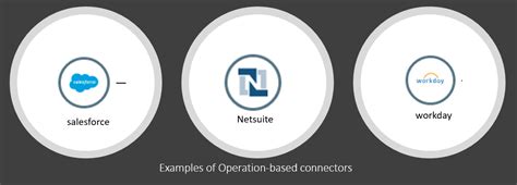 Apis Connectors And Integration Applications How They Differ