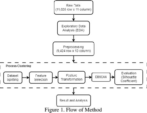 figure 1 from identifying area hotspots and taxi pickup times using