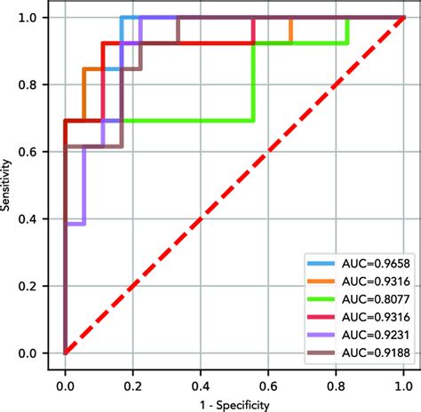 Receiver Operating Characteristic Roc Curves And Area Under The Curve Download Scientific
