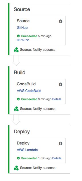 Codepipelinecodebuildlambdaでlambdaのデプロイフローを構築してみる Aws Qiita