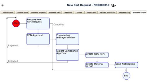 New Part Request Workflow Zmdm