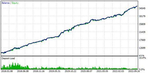 Developing A Multi Currency Expert Advisor Part 6 Automating The Selection Of An Instance