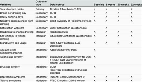 variables measures and timeframes for data collection for the download scientific diagram