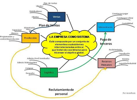 Elabora Un Mapa Mental Donde Se Represente A La Empre