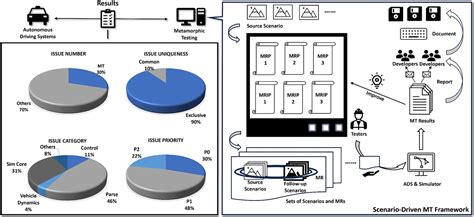 Scenario‐driven Metamorphic Testing For Autonomous Driving Simulators Zhang Software Testing