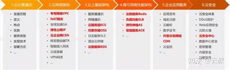 一周通过阿里云acp认证攻略（附赠ace资料）