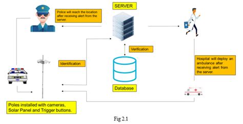 Review On Automated Accident Detection System
