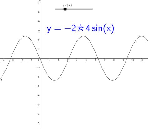 三角関数のグラフ GeoGebra