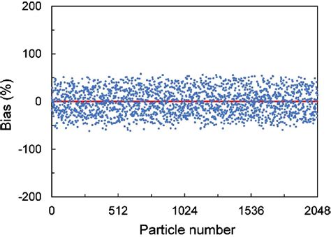 Histogram Of Bias From Single Particle Efficiency When Using 1 Particle