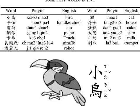 Table I From Identification Of Articulation Error Patterns Using A