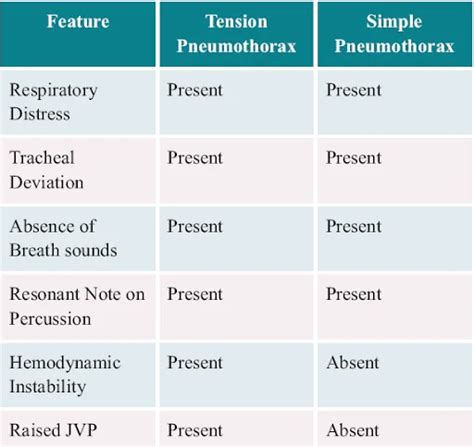 Tension Pneumothorax Causes