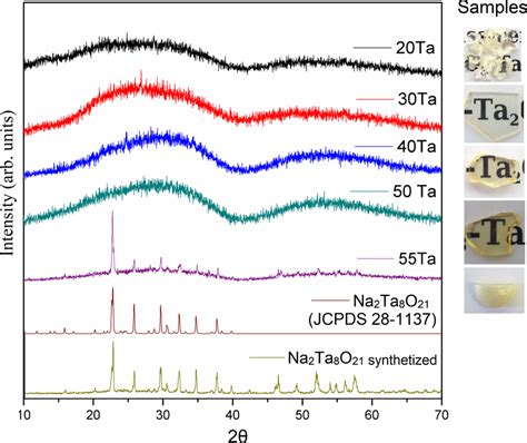 X‐ray Diffraction Patterns Of The Tantalum Phosphate Glasses Na2ta8o21 Download Scientific