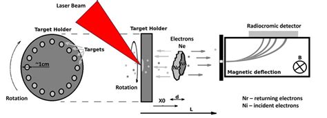 Target System Experimental Setup And Electron Propagation Scheme Download Scientific Diagram