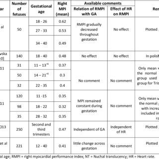 Previously Published Right Myocardial Performance Index MPI Reference Download Table