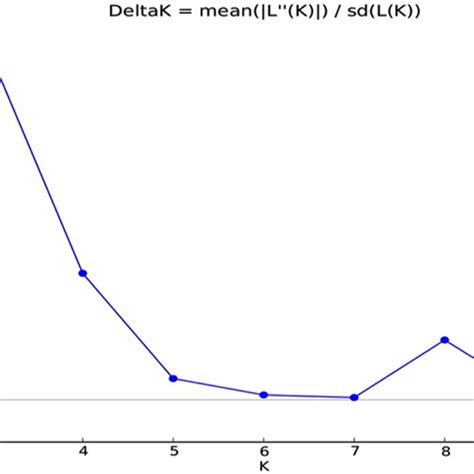 Model Based Population Structure Analysis Of C Longa Download Scientific Diagram