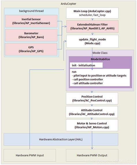 ardupilot添加一个新模式全攻略，以copter为例 nd csdn博客