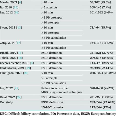 Difficult Cannulation Prevalence According To Definition And Trainee Download Scientific
