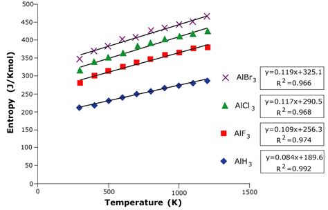 Graphical Representation Of The Entropy At Different Temperatures At Download Scientific