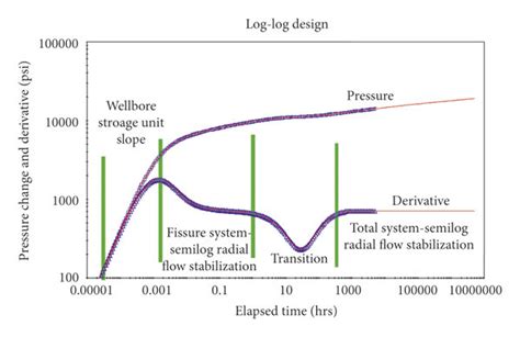 Pressure And Derivative Log Log Curve In Dual Porosity Reservoirs