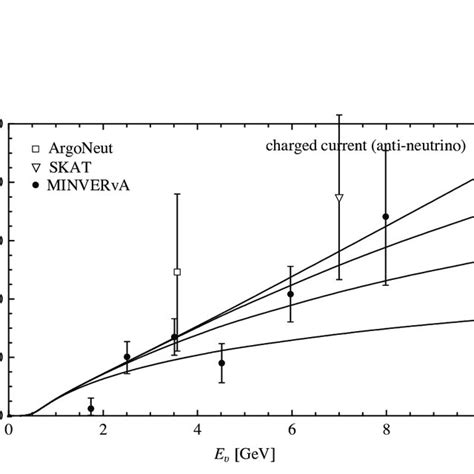 Integrated Charged Current Cross Section The Curves Are The Same As In