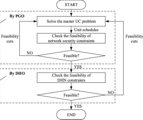 Figure 1 From Transmission Constrained Unit Commitment Considering