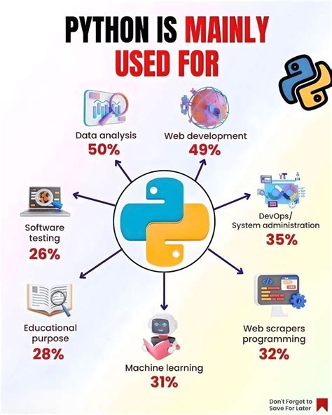 Ravena O On Linkedin Did You Know That Python Is One Of The Most