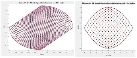 P Version Meshes Of Convex Domains Download Scientific Diagram