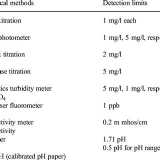 Analytical Methods And Their Detection Limits Download Scientific Diagram