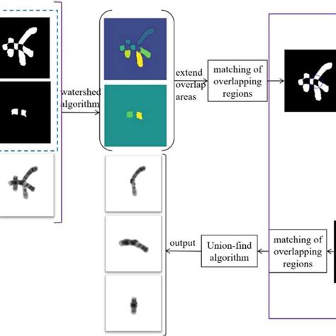 The Overall Structure Of Chromosome Segmentation Methods Download