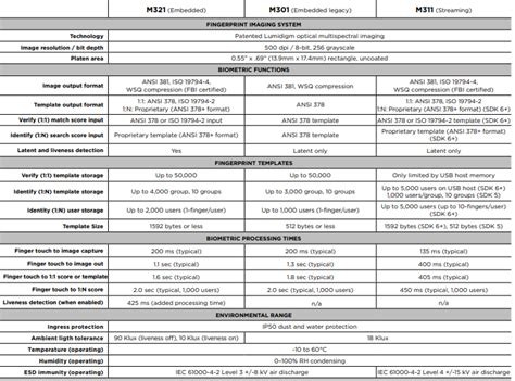 Hid Lumidigm M Series Fingerprint Sensors Internavigare Shop
