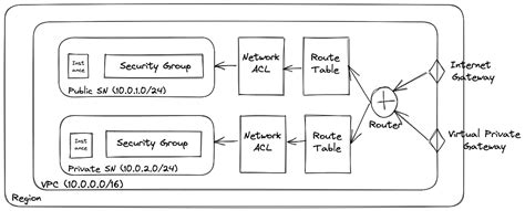 Aws Network And Content Delivery Services — Vpc Saa Co3 Part 10 By Gururaj Kulkarni Dev Genius