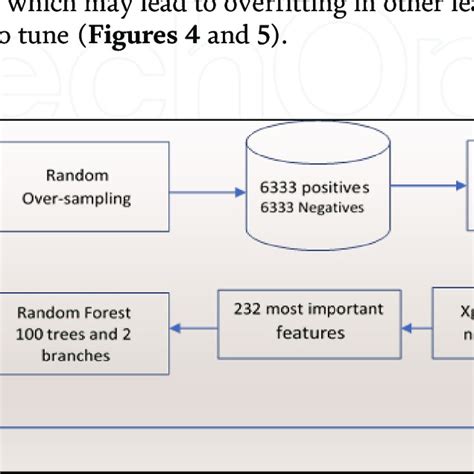 A Systematics Review Of Imbalanced Data Challenges And Dimensionality