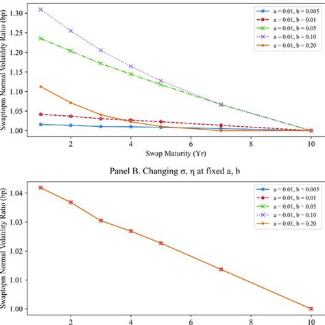 Swaption Normal Volatilities For The G2pp Model With Different Mean Download Scientific Diagram