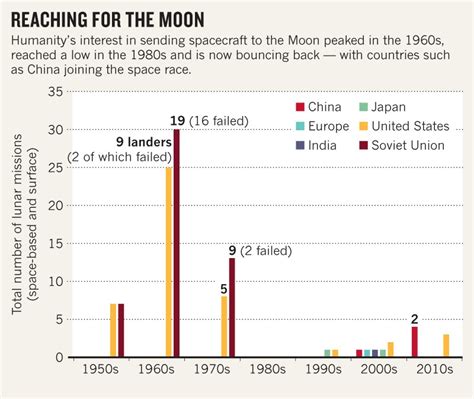 Moon Exploration Is Back In Fashion As Nations Vie In Space Race