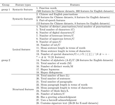 Table 1 From A Hybrid Filter Wrapper Feature Selection Approach For Authorship Attribution