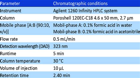 Optimized Chromatographic Conditions Download Scientific Diagram